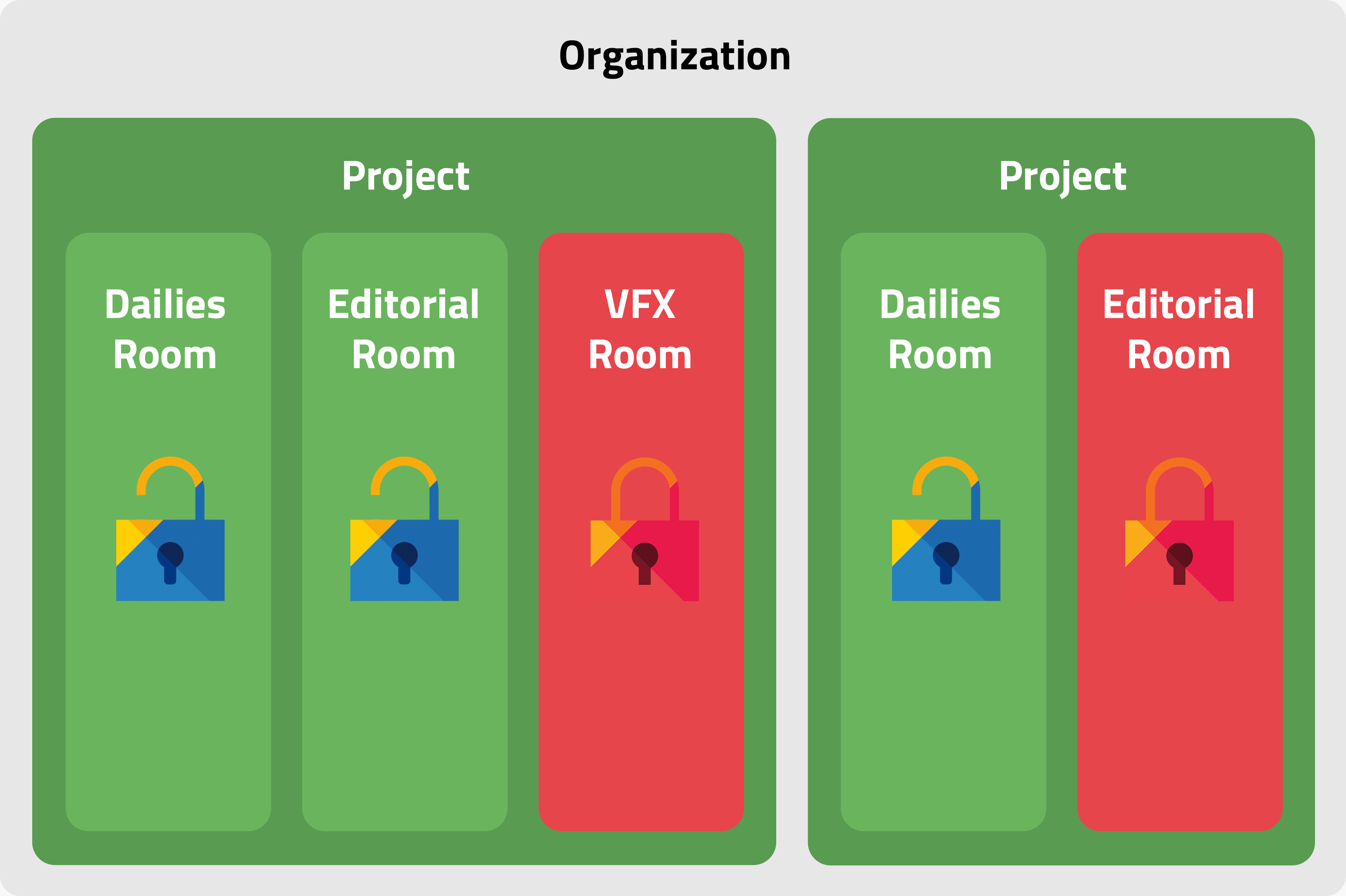 Simplifying role-based access management for sensitive image and video ...